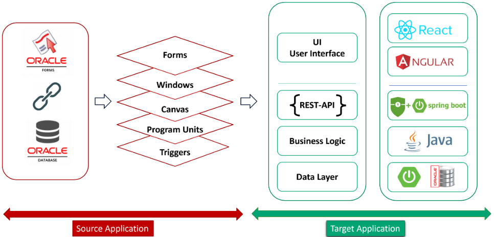 Oracle Forms Migration To Angular Or React With Ormit Open Javas Automated Migration Tool